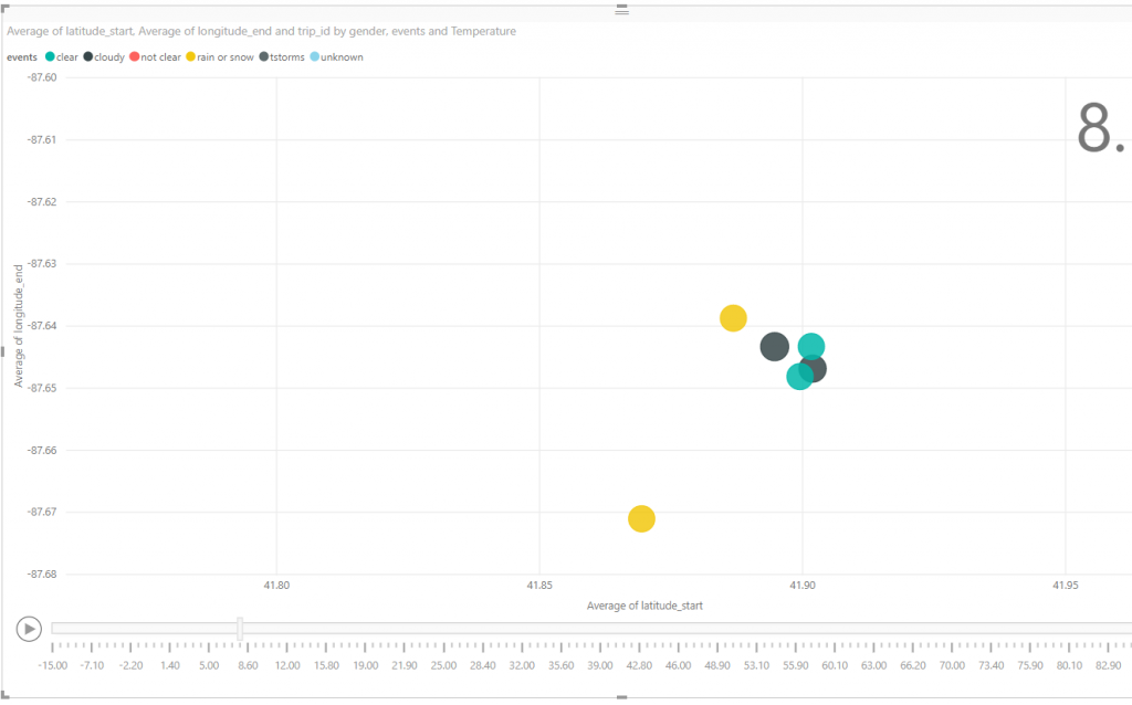 Bike Data: Playing with the Play Button – Dashboard Nerd